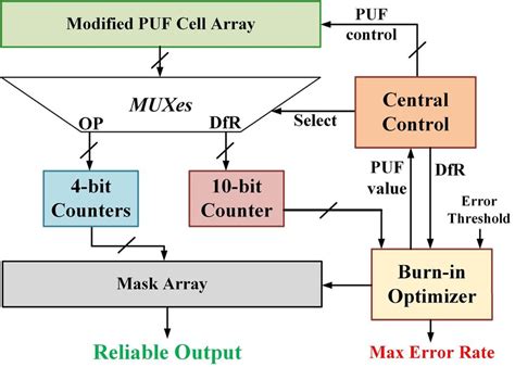 Block Diagram Of The Proposed Reliability Enhancement Scheme From