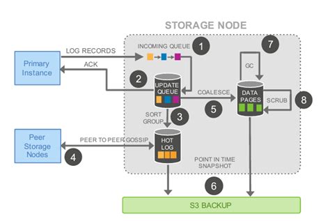 Amazon Aurora 스토리지 엔진과 Mysql Innodb 스토리지 엔진 비교 Ruggy Blog