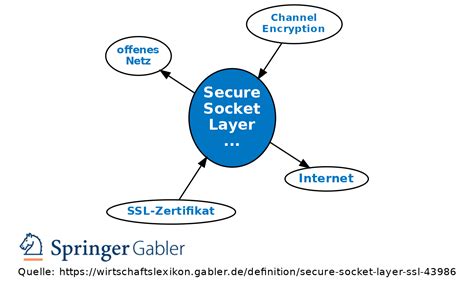 Secure Socket Layer SSL Definition Gabler Wirtschaftslexikon