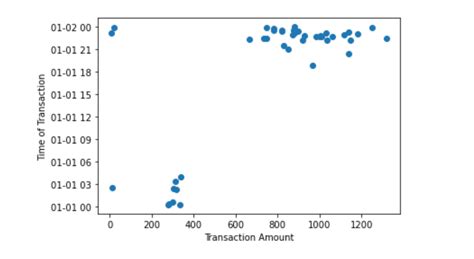 Python How Can I Change The Intervals Of My Y Axis Which Are Currently MM YY To Have Less