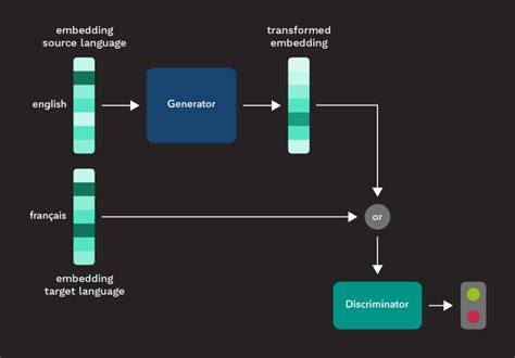 Generative Adversarial Networks Gans For Machine Translation Lamarr
