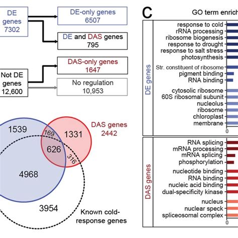 Differential Expression De And Differential Alternative Splicing Download Scientific Diagram