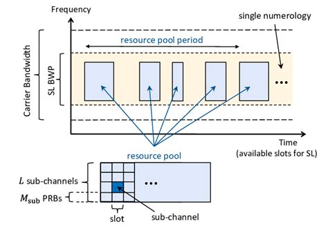 Sl Bandwidth Part And Resource Pool For Nr V2x Sidelink Download Scientific Diagram