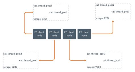 vinted search scaling chapter 6 4th generation of elasticsearch