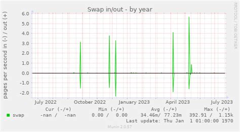 Swap Munin Gpu Vm Dev Gpu Tw Cl Cam Ac Uk Swap