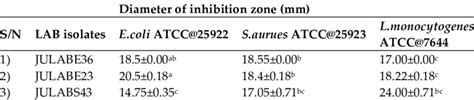 Antimicrobial Activity Of Crude Bacteriocins Produced By Enterococcus Download Scientific