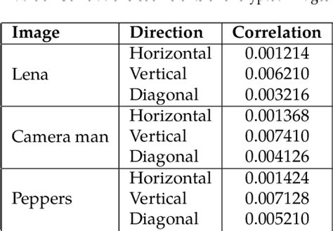 Table 5 From Acceleration Of Image Processing With Sha 3 Keccak Algorithm Using Fpga