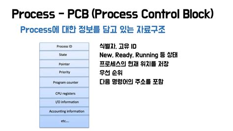 Operation System Process Thread