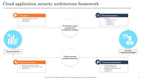 Cloud Security Architecture Powerpoint Ppt Template Bundles Ppt Powerpoint