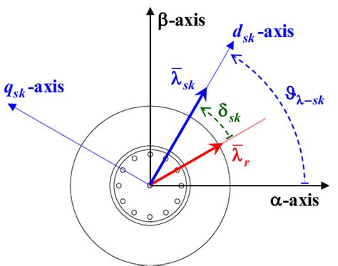 Rotating Stator Flux Frame D Sk Q Sk Of A Generic Three Phase Unit