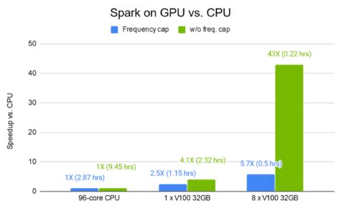 Accelerating Apache Spark 3 0 With GPUs And RAPIDS NVIDIA Technical Blog