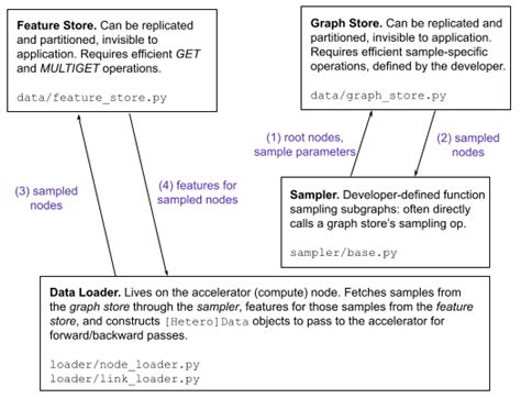 Scaling Up GNNs Via Remote Backends Pytorch Geometric Documentation