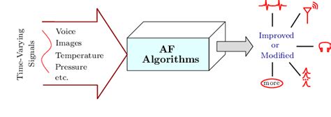 Figure 1 From Application Of Distributed Arithmetic To Adaptive Filtering Algorithms Trends
