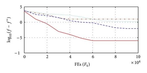 Convergence Graphs In 10 Dimensional Spaces Download Scientific Diagram