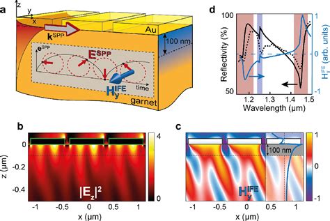 Figure 1 From Surface Plasmon Mediated Nanoscale Localization Of Laser Driven Sub Terahertz Spin