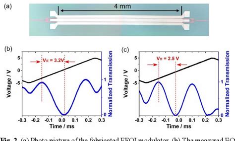 Figure 2 From Reliable High Speed Transmitter Of Spin On Electro Optic Waveguide Modulators