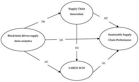 Blockchain Driven Supply Chain Analytics And Sustainable Performance Analysis Using Pls Sem And