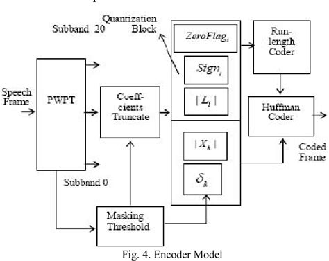 Figure 4 From A New Wavelet Based Wide Band Speech Coder Semantic Scholar