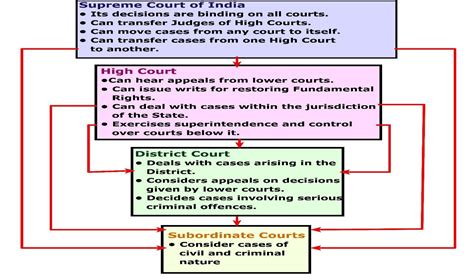All You Need To Know About Indian Judiciary Ncert Notes Upsc Atelier