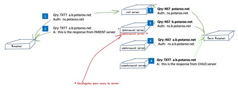Dns Query Privacy Apnic Blog