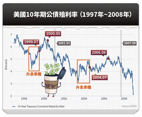 美國fed準備啟動升息了嗎？ Stockfeel 股感