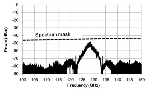 Measured Spectrum Of Qpsk Modulated Signal Solid Line With Resolution Download Scientific