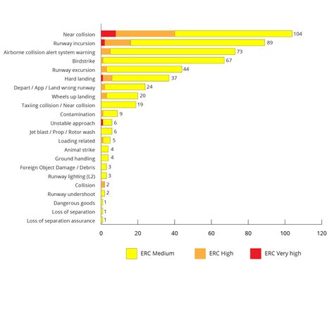 Occurrence Types Civil Aviation Safety Authority