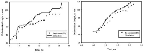 Delamination Growth Versus Time For Dcb Modeled Using Vcct For Two Download Scientific Diagram