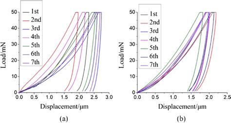 Nanoindentation Load Displacement Curves Of Different Layers In Two Download Scientific Diagram
