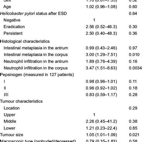 Cumulative Incidence Of Metachronous Gastric Cancer Univariate
