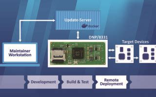 Raspberry Pi OS Fan Control Embedded Computing Design