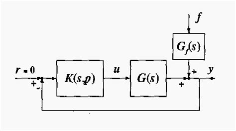 Figure 2 From Controller Design For A Binary Distillation Column Under Disturbances With Bounds
