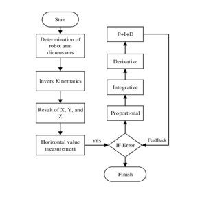 Control System Flowchart Download Scientific Diagram