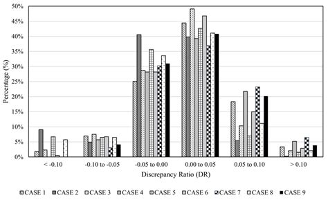 Discrepancy Ratio Dr For Each Case Presented Based On Categorical
