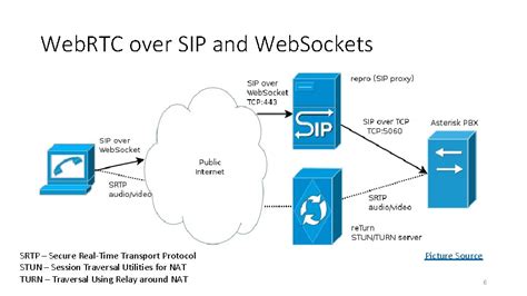 Web RTC Enabled Multimedia Conferencing And Collaboration Solution
