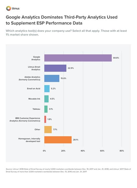 Tool Tips The Third Party Email Analytics Tools Marketers Use Most Litmus