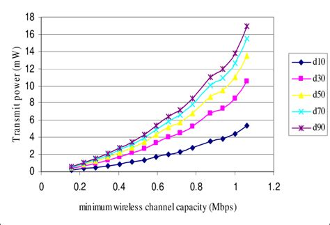 Transmit Power For 16ms Delay Constraint At 400khz And Varying
