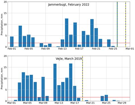 Daily Rainfall Time Series For Jammerbugt And Vejle Municipalities In