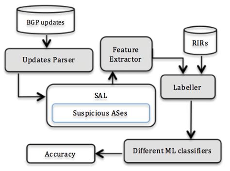Detection Method Using Signature Modelbased Combination Download Scientific Diagram