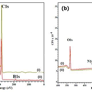 XPS Spectra Showing Deconvoluted N1s And B1s Peaks Of The A B BN CSs