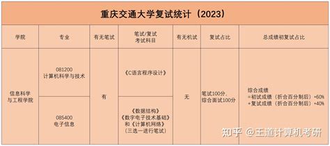 考情分析2023年重庆交通大学计算机考研考情分析 知乎