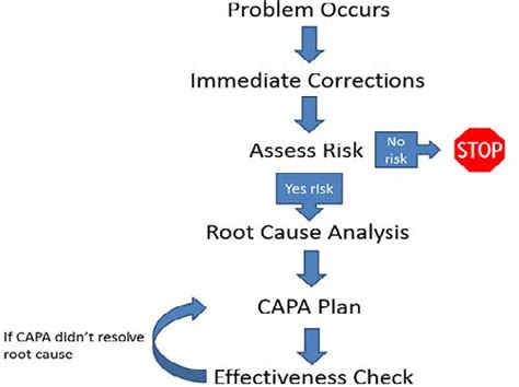 Root Cause Analysis In Pharmaceutical Industry