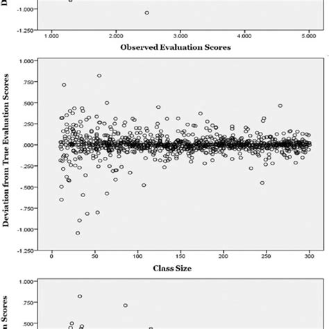 Distribution Of Evaluation Deviations Across Observed Evaluation Download Scientific Diagram