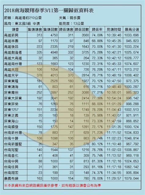 賽事210公里四萬羽賽鴿海翔大批歸歸巢率高達75 5 每日頭條