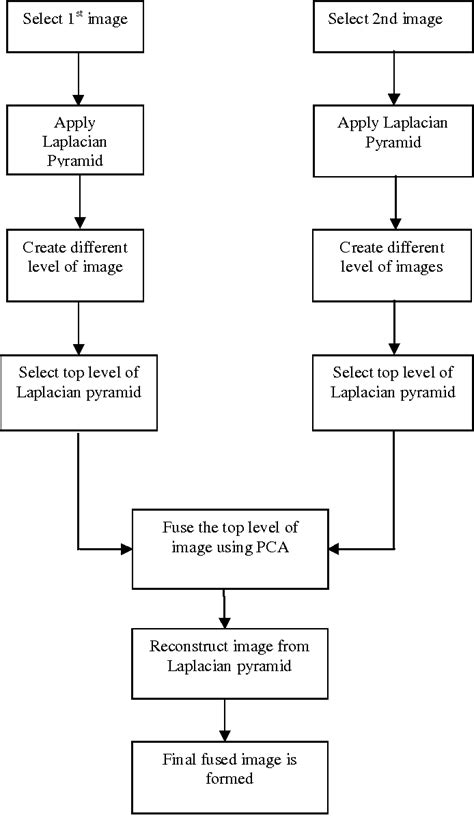 Figure 11 From Hybrid Image Fusion Algorithm Using Laplacian Pyramid And Pca Method Semantic