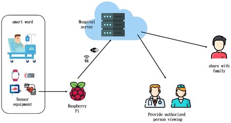 Lightweight Mutual Authentication For Healthcare Iot