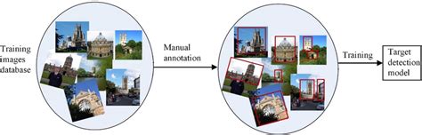 Training Process Of The Target Detection Model Download Scientific Diagram