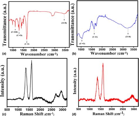 Ft Ir Spectra Of A Reduced Graphene Oxide Rgo B Nifrgo Catalyst
