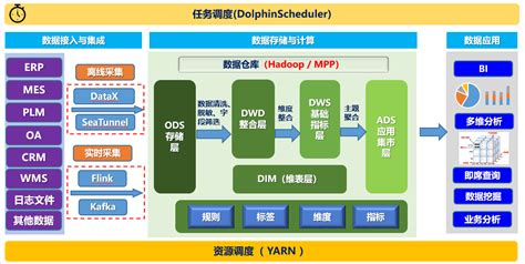 数仓建模：设计上规范应如何做？ 数仓建设规范帆软数仓建设规范 Csdn博客