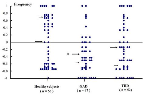 Line Bisection Performance In Patients With Generalized Anxiety Disorder And Treatment Resistant